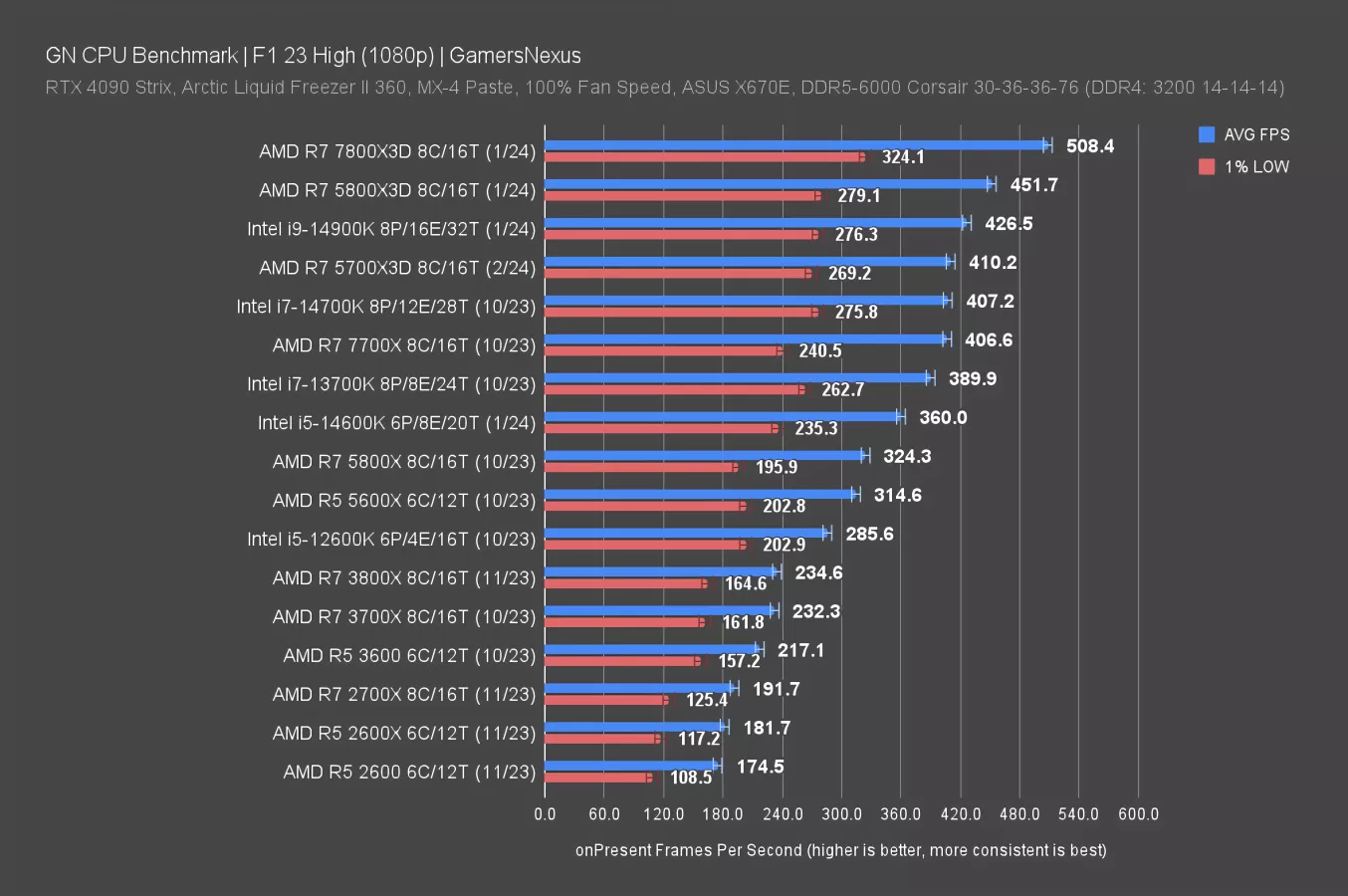 New AMD Ryzen 7 5700X3D CPU Review & Benchmarks vs. 5800X3D & More | GamersNexus